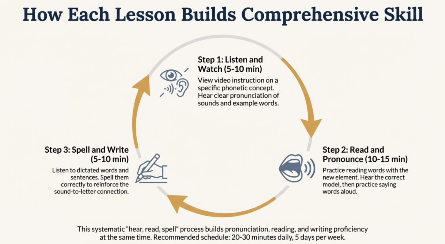 ESL Phonics Program for English Language Learners | Online Instruction