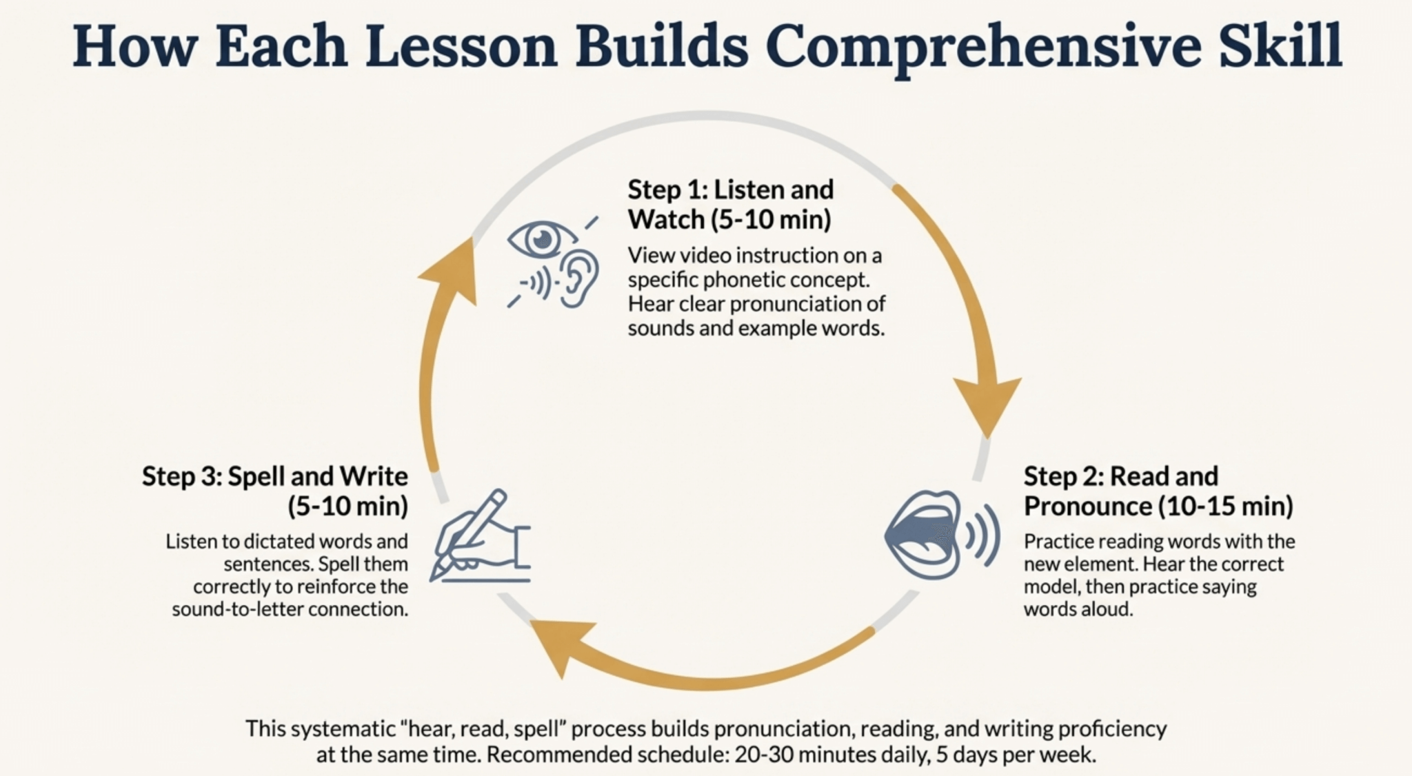 ESL Phonics Program for English Language Learners | Online Instruction