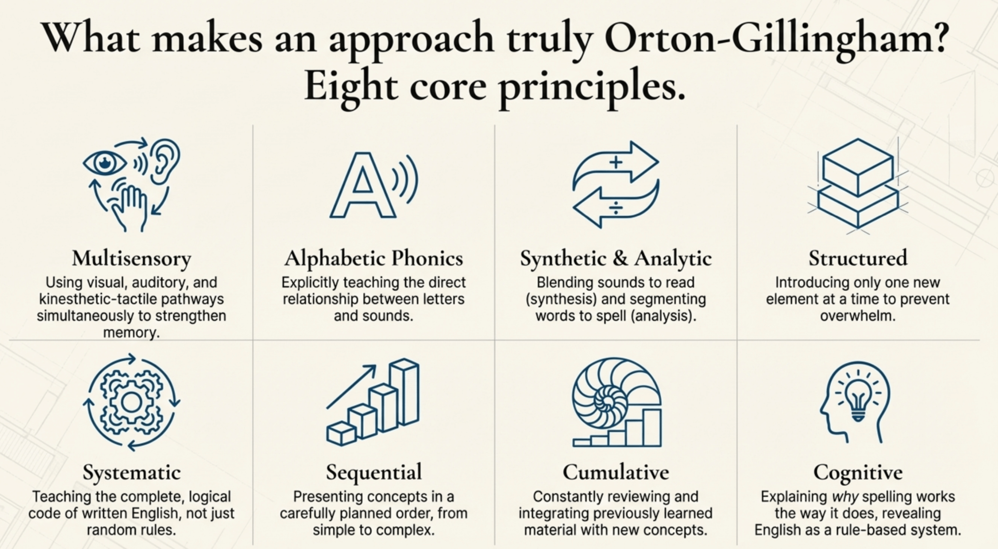 Orton-Gillingham Principles & Letter Order | Teaching Sequence Guide