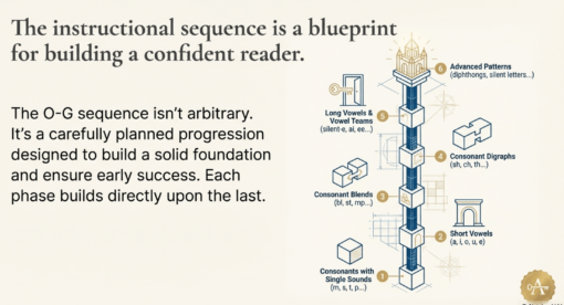 Orton-Gillingham Principles & Letter Order | Teaching Sequence Guide