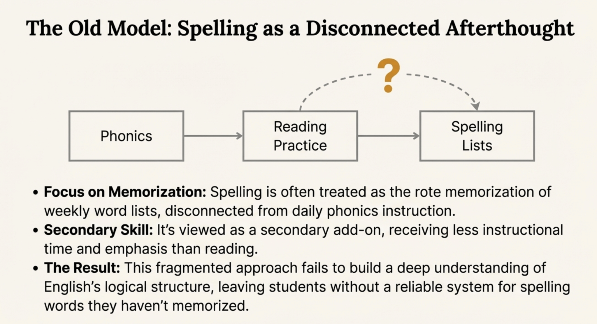 Core Spelling Instruction | Integrated Phonics & Vocabulary Program