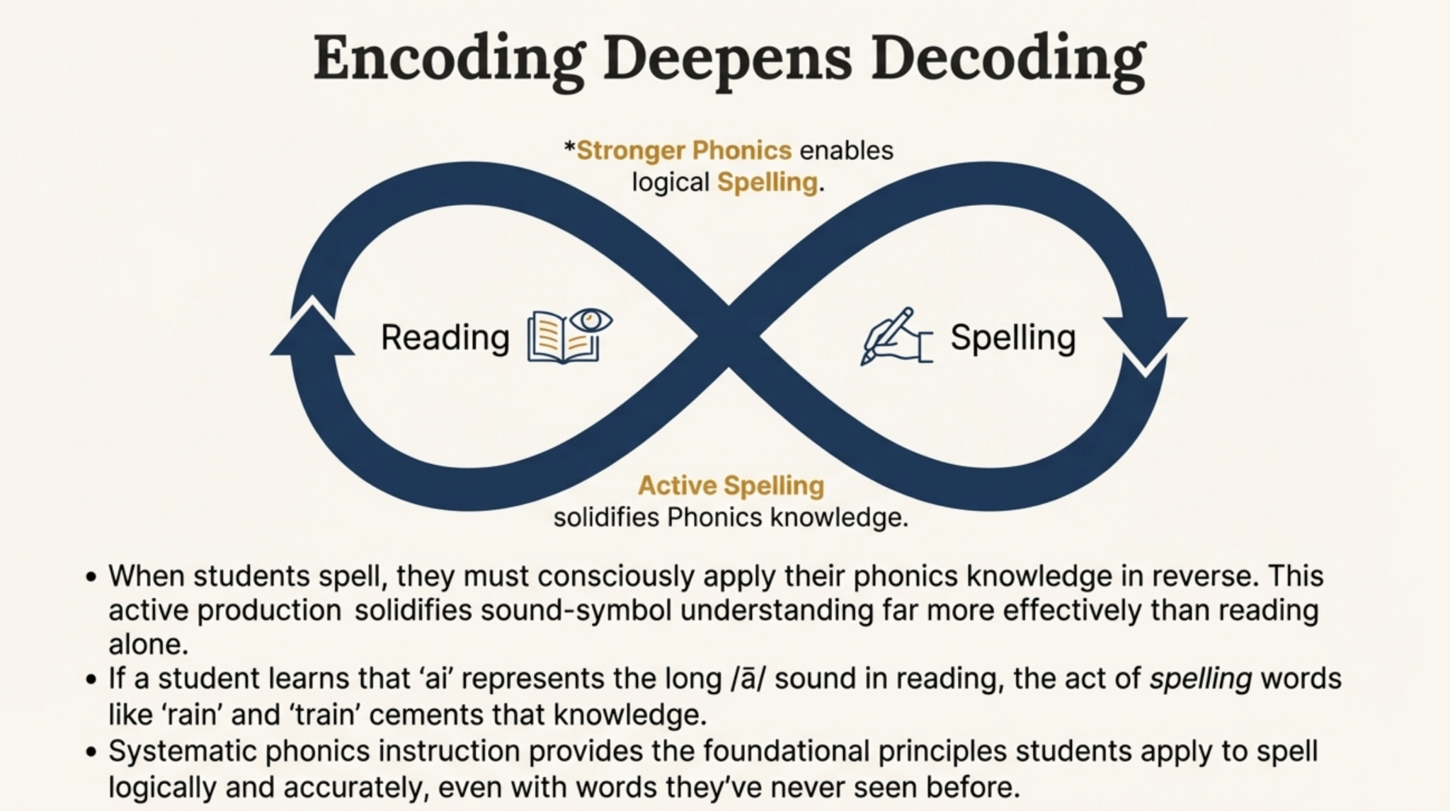 Core Spelling Instruction | Integrated Phonics & Vocabulary Program