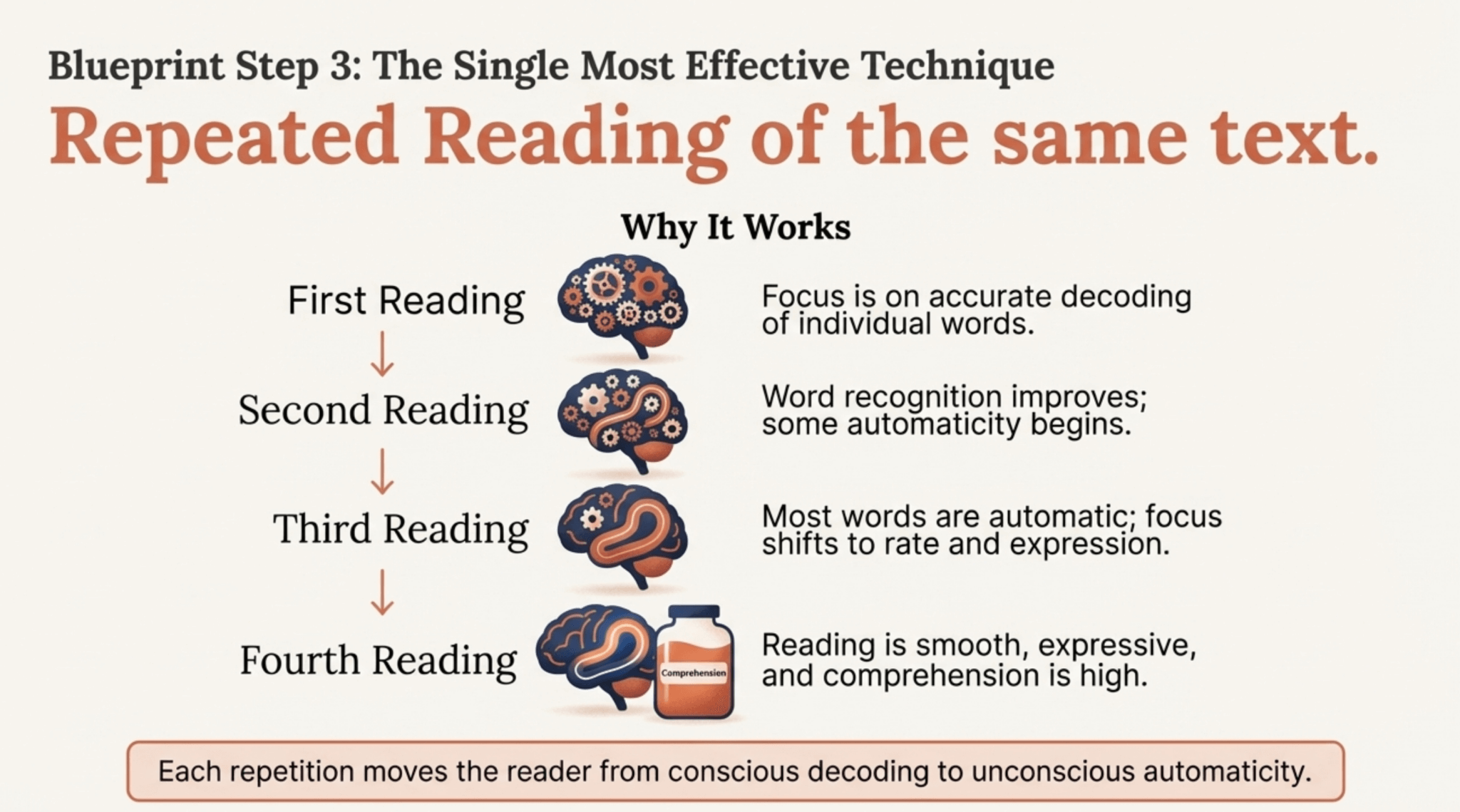 Reading Accuracy vs Fluency | Why Both Skills Matter for Comprehension