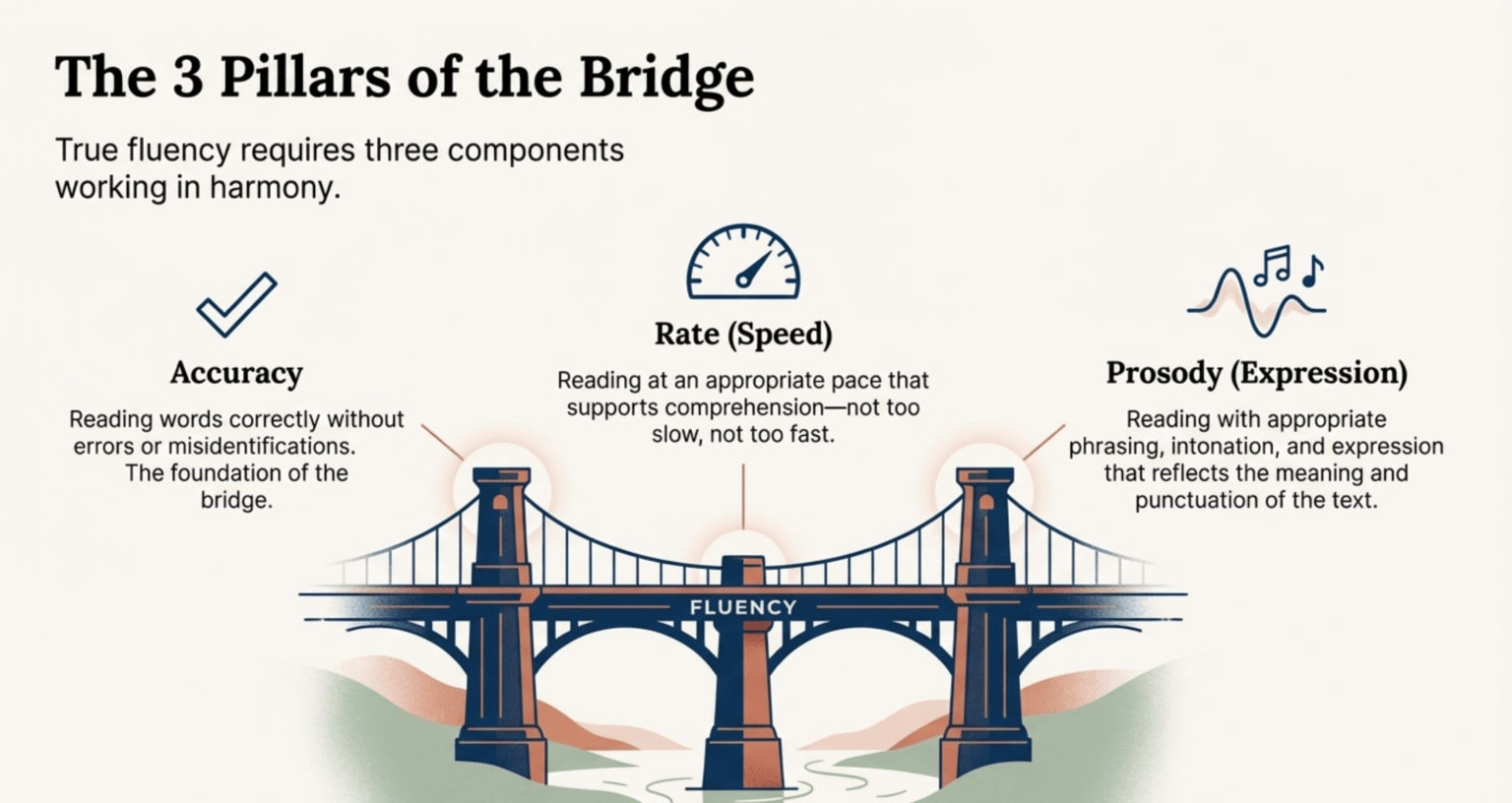 Reading Accuracy vs Fluency | Why Both Skills Matter for Comprehension