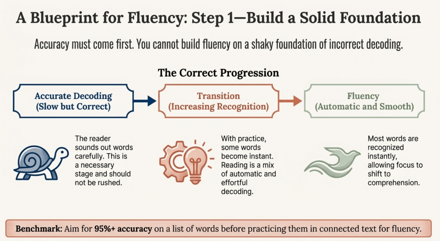 Reading Accuracy vs Fluency | Why Both Skills Matter for Comprehension