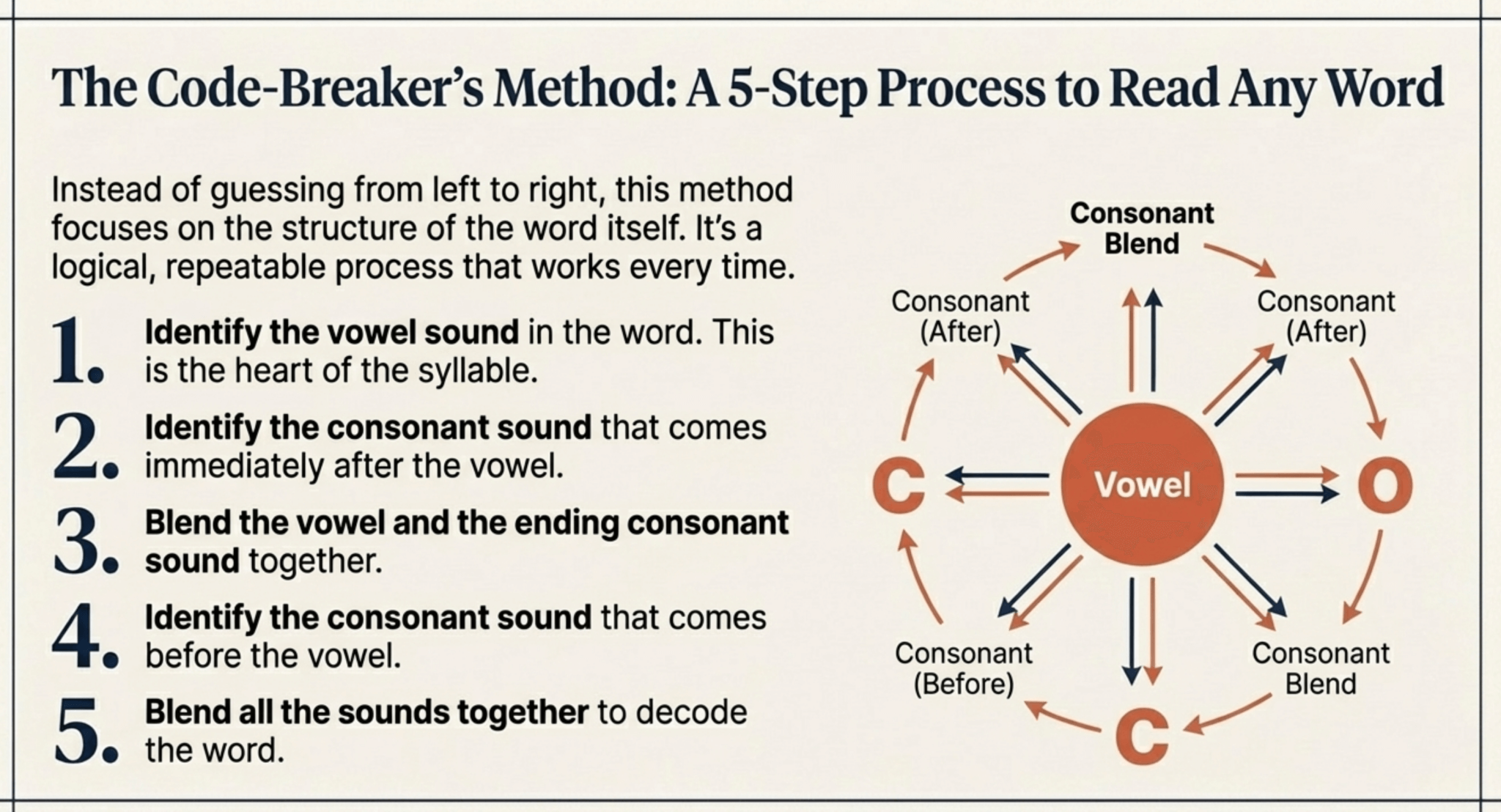 Sounding Out Words: How to Sound Out Any Word Step-by-Step