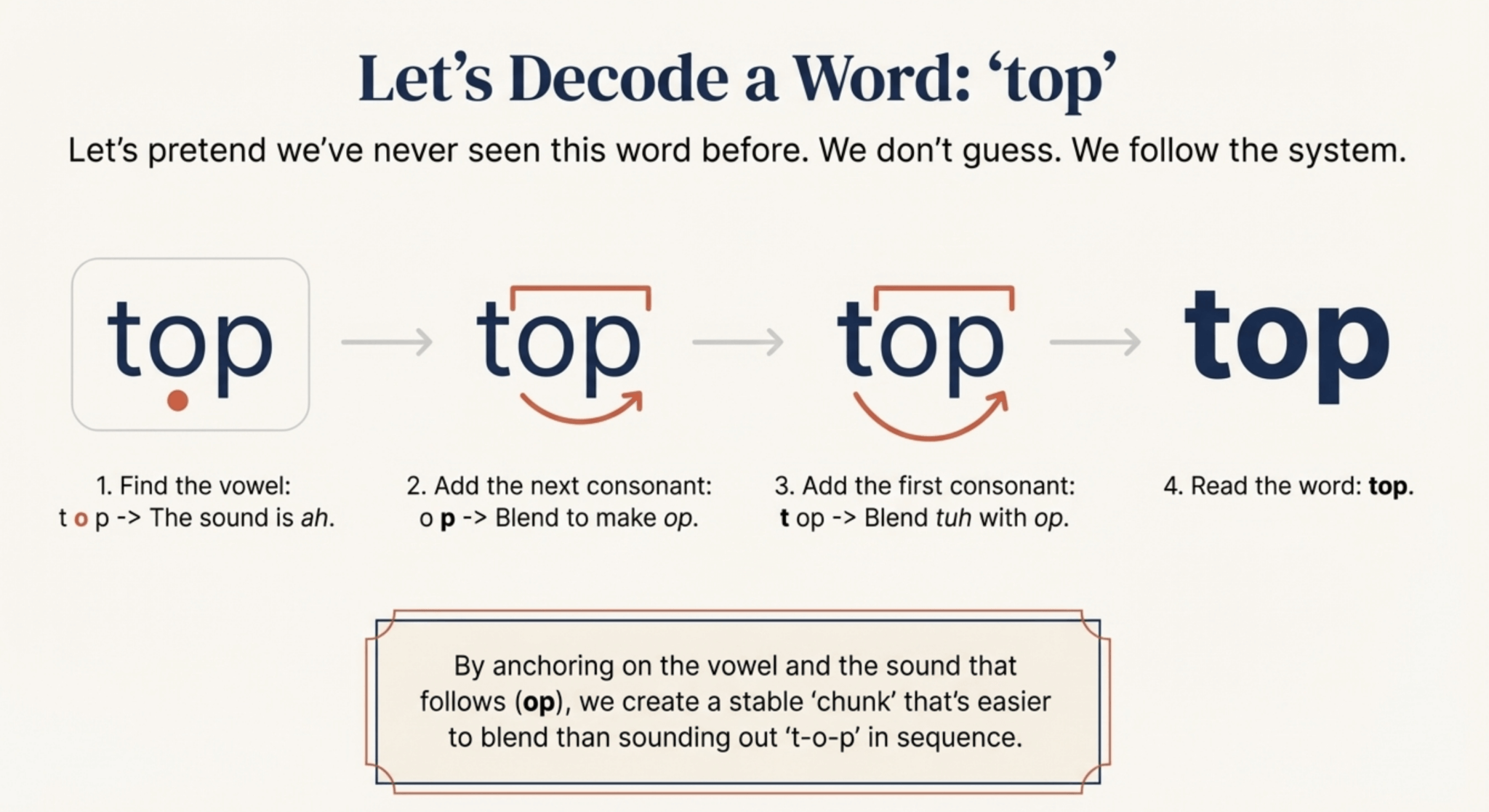 Sounding Out Words: How to Sound Out Any Word Step-by-Step