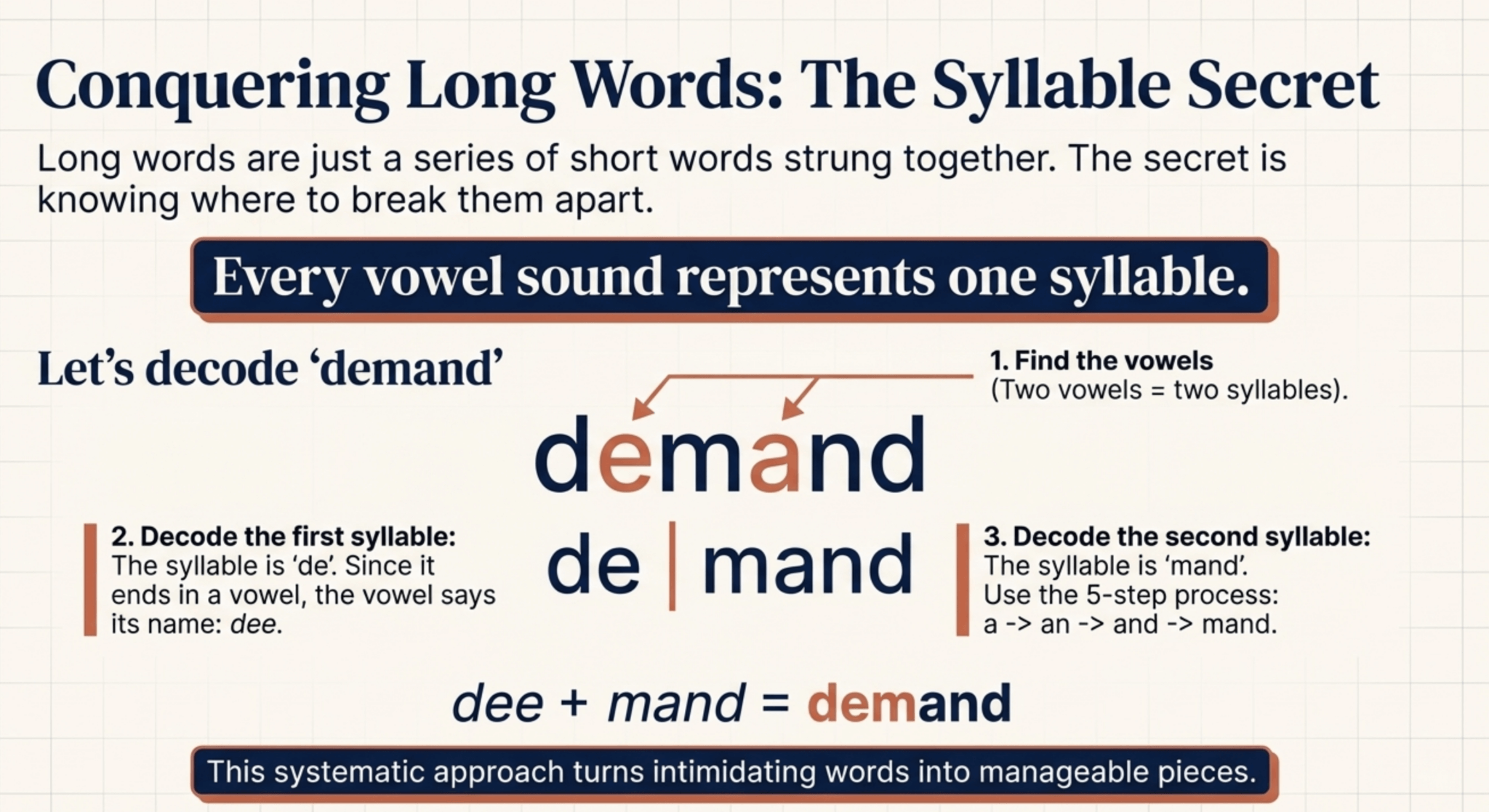 Sounding Out Words: How to Sound Out Any Word Step-by-Step