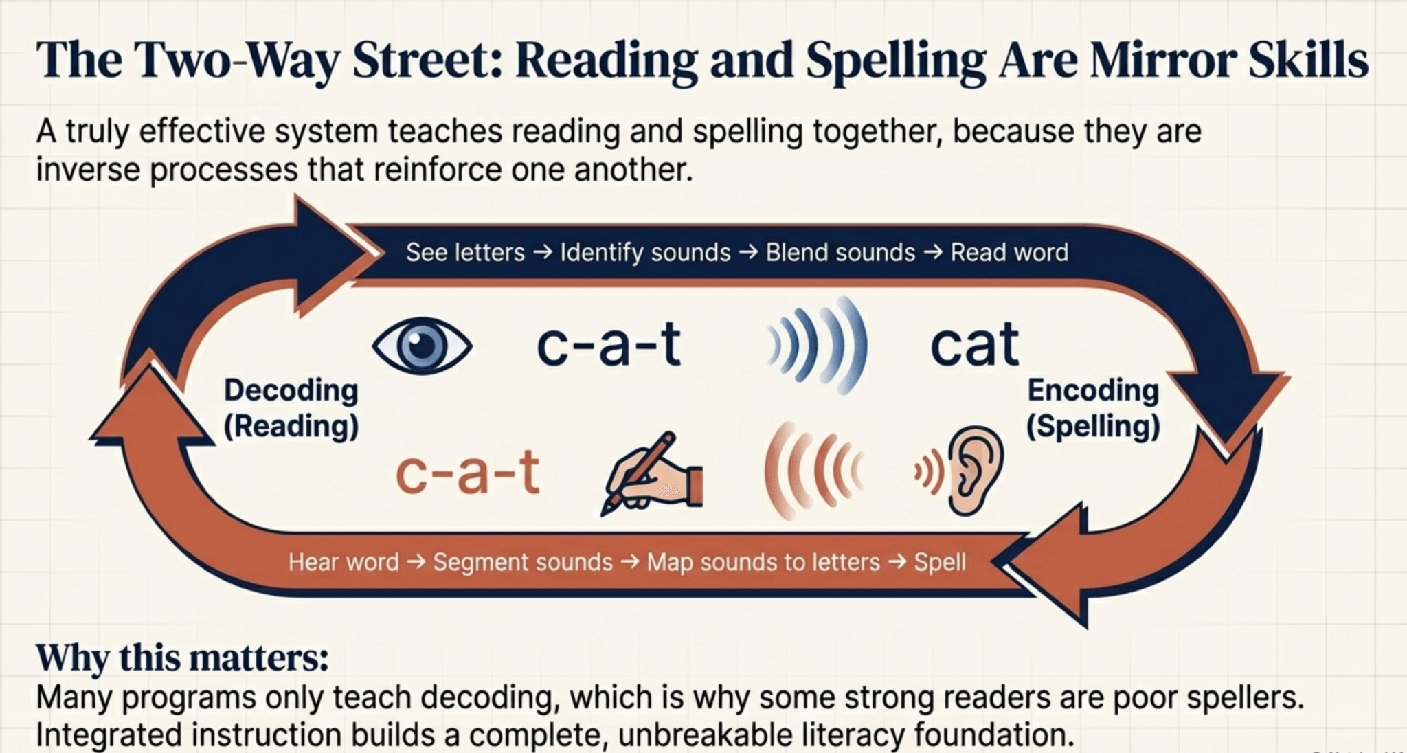 Sounding Out Words: How to Sound Out Any Word Step-by-Step